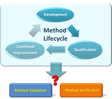 What Is The Difference Between Verification And Validation of ...